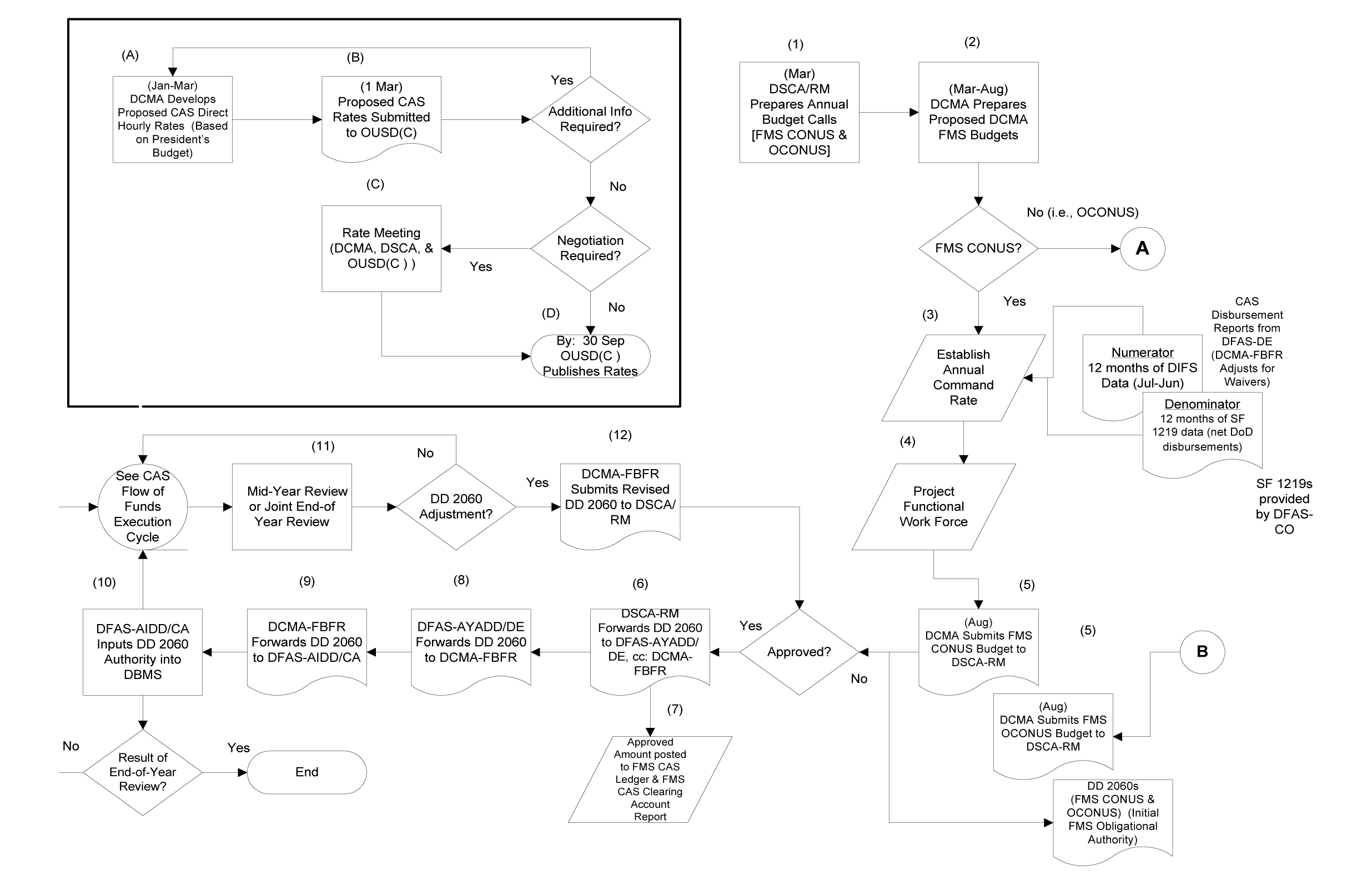 DSCA 02-14 | Defense Security Cooperation Agency
