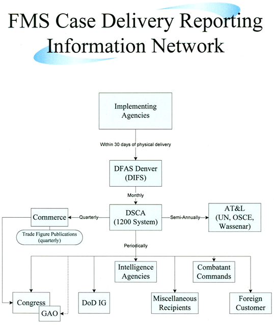 DSCA 05-29 | Defense Security Cooperation Agency