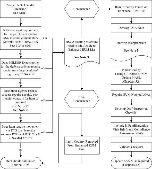 DSCA 07-14 | Defense Security Cooperation Agency