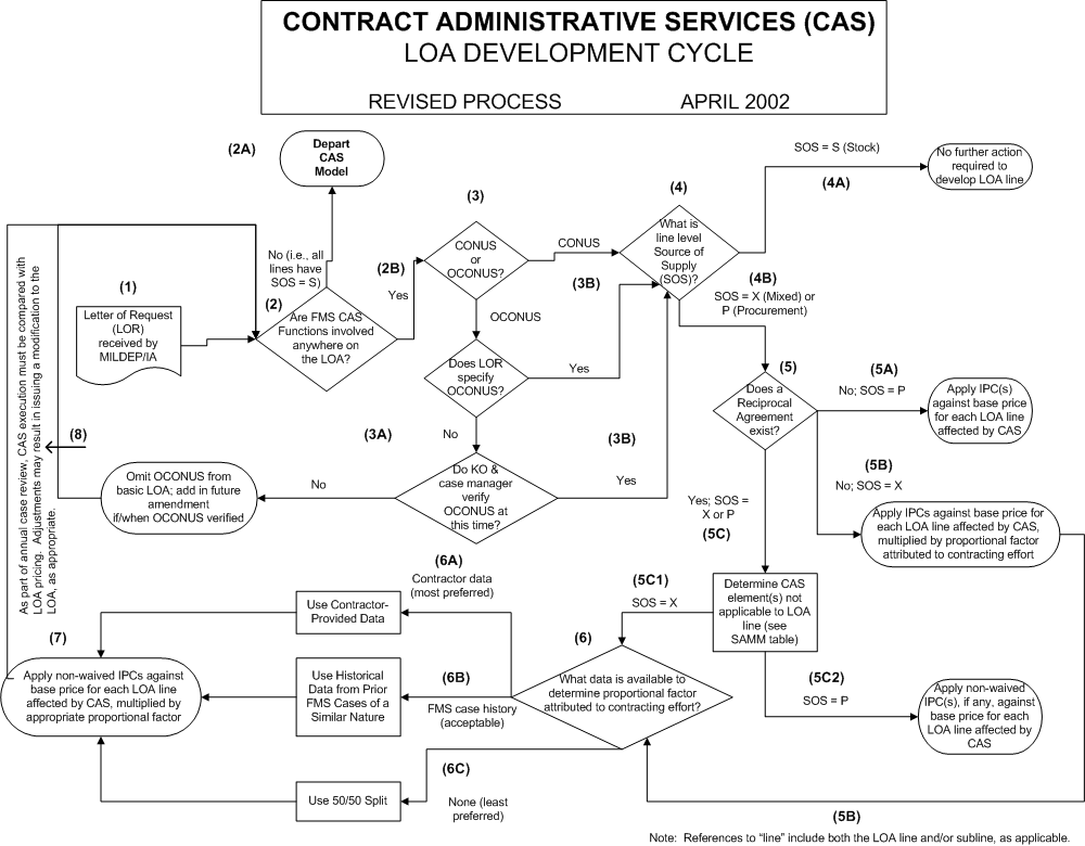 DSCA 09-06 | Defense Security Cooperation Agency