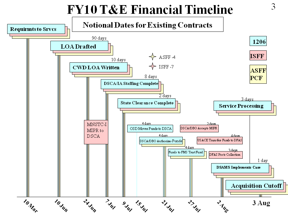 DSCA 10-09 | Defense Security Cooperation Agency